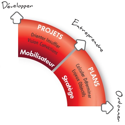 Consultants ou Coach: Les 4 Dimensions TLP-Navigator